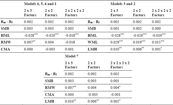 Applicability of Investment and Profitability Effects in Asset Pricing ...