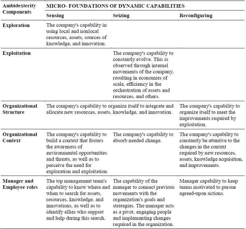 Dynamic Capabilities and Ambidexterity: How are These Concepts Related?