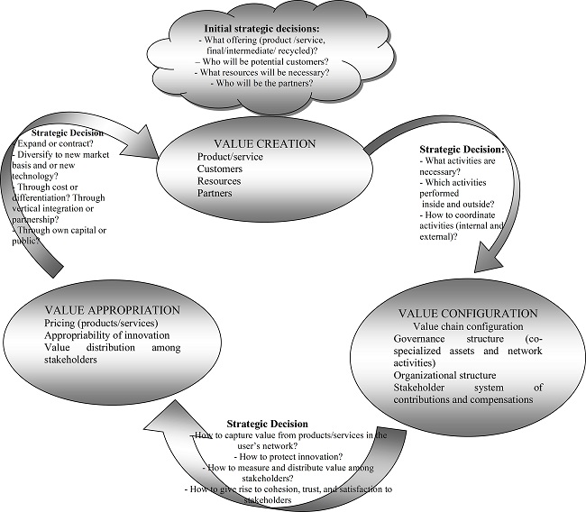 Business Model and Strategy: In Search of Dialog through Value Perspective