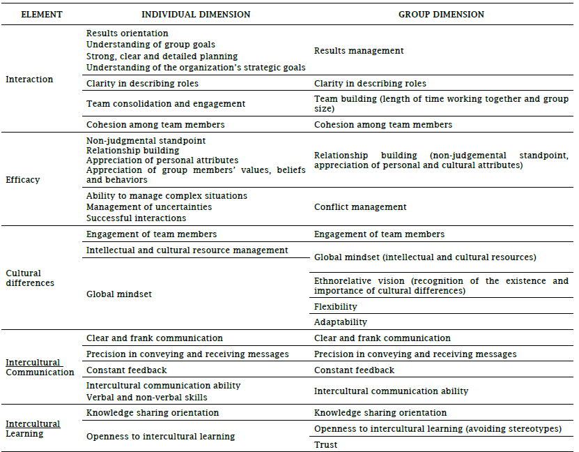 Group Intercultural Competence: Adjusting and Validating Its Concept ...