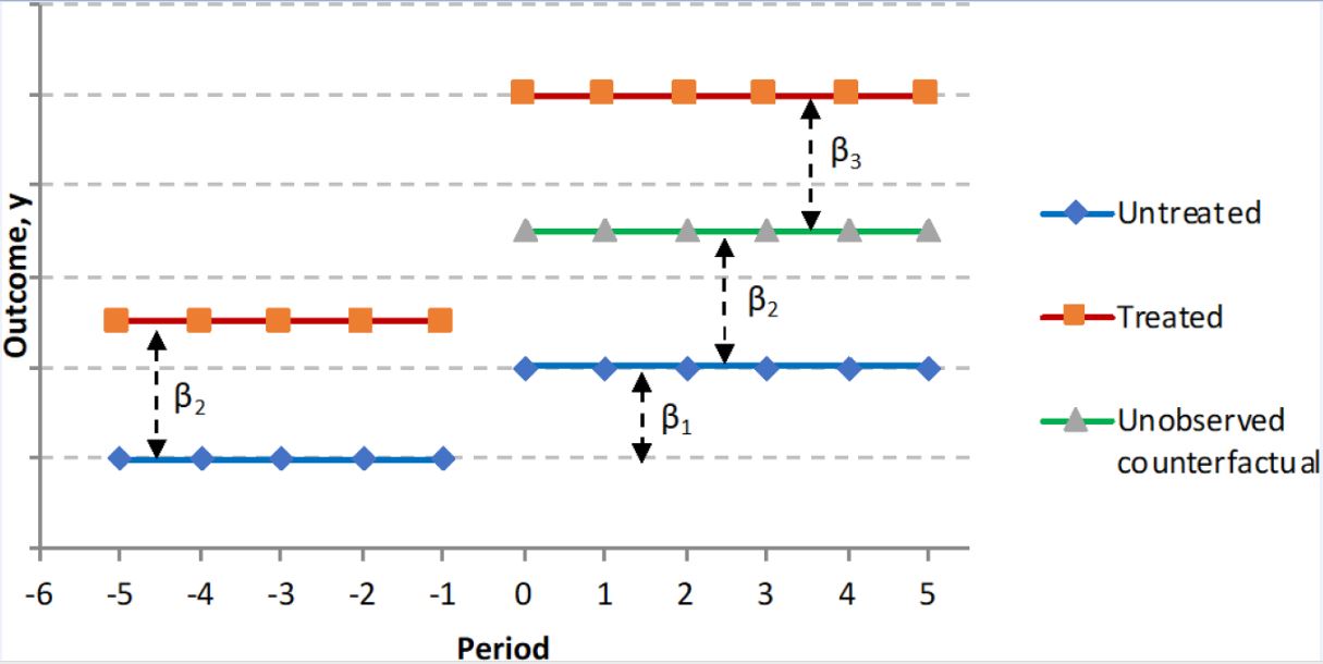 A Tutorial on the Use of Differences-in-Differences in Management ...
