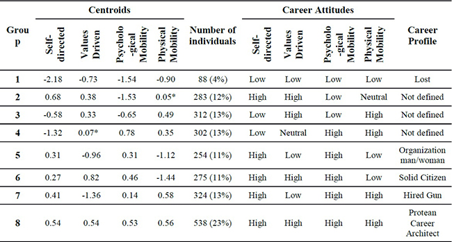 Career Profiles of Generation Y and Their Potential Influencers