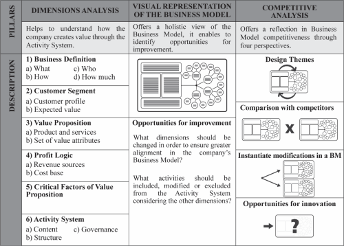 Business Model Analysis from the Activity System Perspective: A Design ...