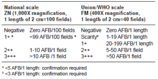 Performance of LED fluorescence microscopy for the detection of acid ...