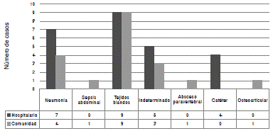 Caracterización de los pacientes con bacteriemia por Staphylococcus ...