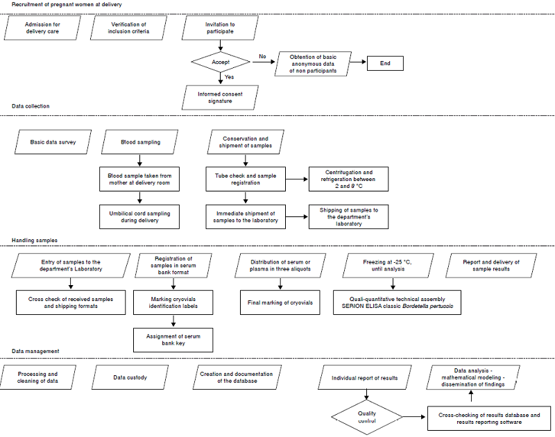 Serosurveillance for vaccine-preventable diseases: A look inside the ...