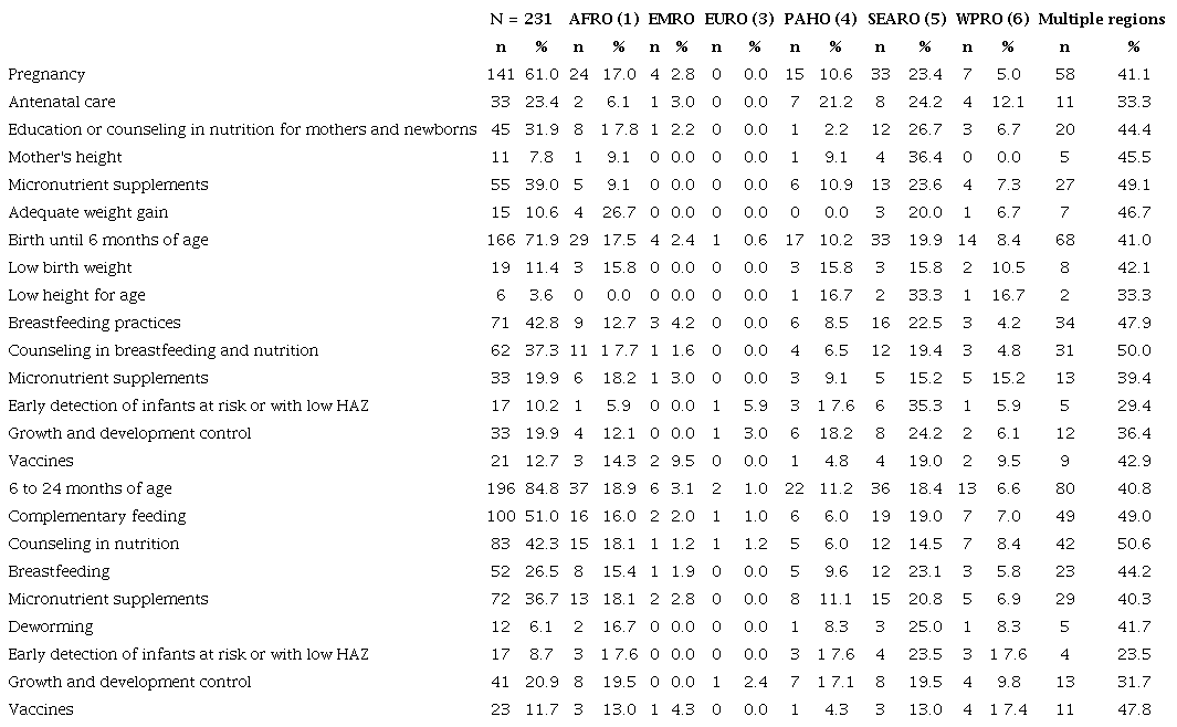 Worldwide evidence about infant stunting from a public health ...