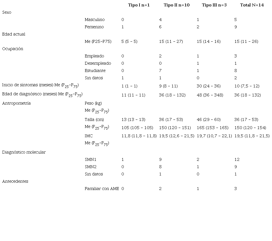 Caracterización clínica y funcional de pacientes con atrofia muscular ...