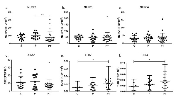Expresión de los componentes del inflamasoma y su relación con los ...