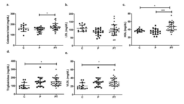 Expresión de los componentes del inflamasoma y su relación con los ...