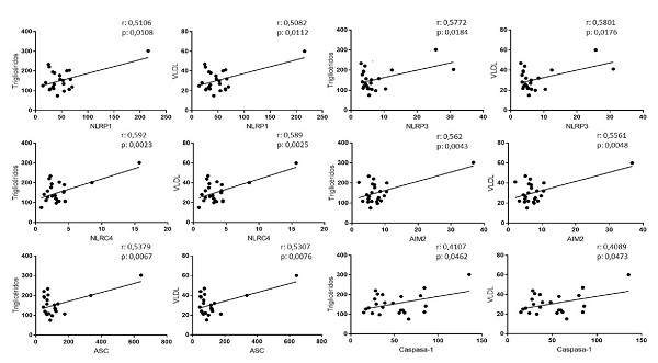 Expresión de los componentes del inflamasoma y su relación con los ...