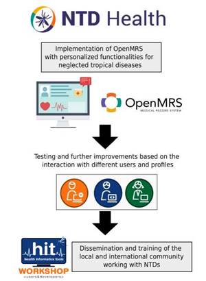 NTD Health: An electronic medical record system for neglected tropical ...