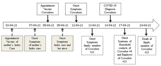 Outbreak report of SARS-CoV-2 infection by airborne transmission ...