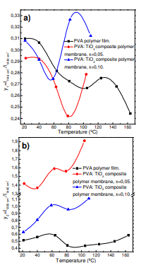 Study of Structural, Thermic, µ-Raman and Optic Transformation of PVA ...