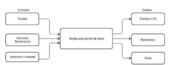 Prototipo para el control de temperatura y humedad en el secado ...