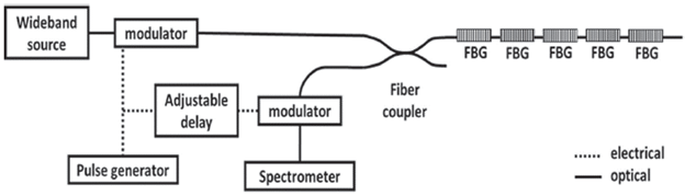 Analysis and Design of a Long Distance Distributed Optical Sensor ...