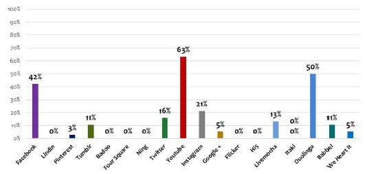Pre-Service Teachers’ Perceptions on Integrating a Social Networking ...