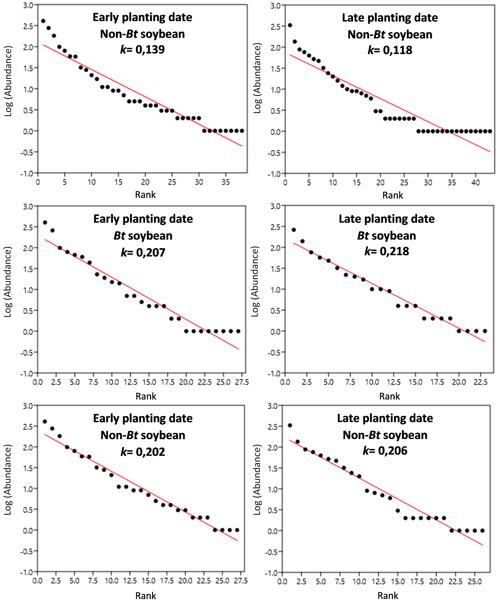 Effects of Bt soybean on biodiversity are limited to target species and ...