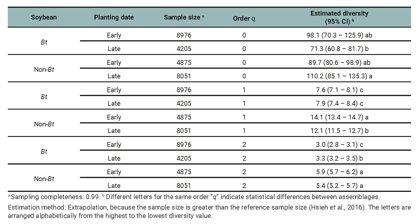 Effects of Bt soybean on biodiversity are limited to target species and ...