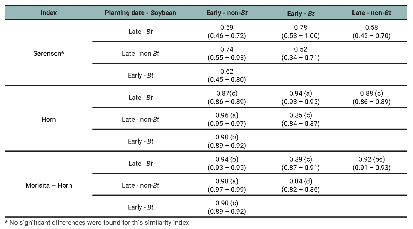 Effects of Bt soybean on biodiversity are limited to target species and ...