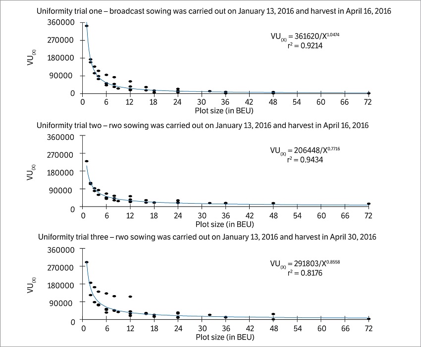 Plot size related to numbers of treatments and replications, and ...