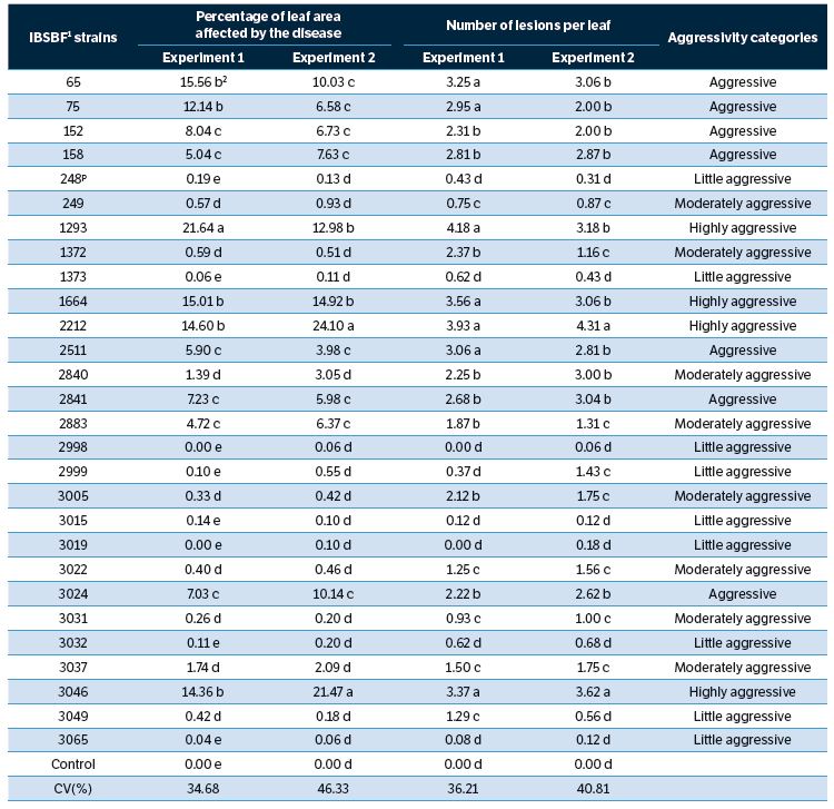 Bacterial halo blight of coffee crop: aggressiveness and genetic ...