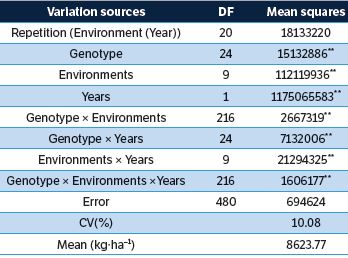 Hybrid maize selection through GGE biplot analysis