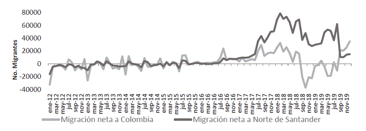 Inmigración y crisis venezolana: efecto de corto plazo en indicadores ...