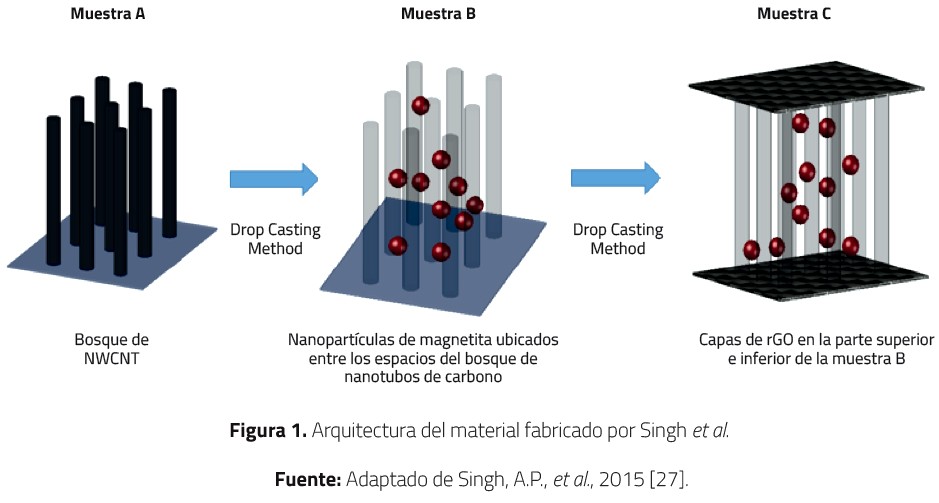 Material Compuesto De Matriz