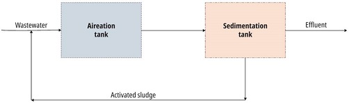 Visualization and Control System for a Wastewater Laboratory Plant with ...