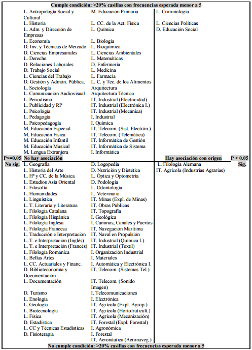 Relación entre origen social e inserción laboral de los graduados ...