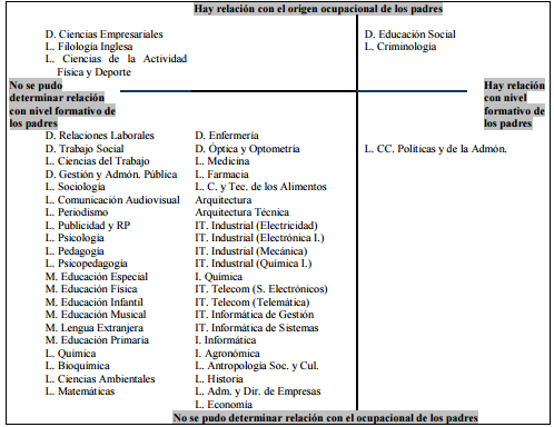 Relación entre origen social e inserción laboral de los graduados ...