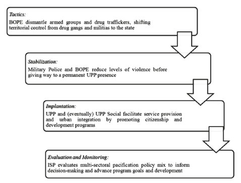 BEYOND PACIFICATION. COMPETITION STATE-MAKING IN RIO'S FAVELAS*
