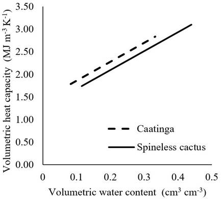 Impact of spineless cactus cultivation (O. Ficus-indica) on the thermal ...