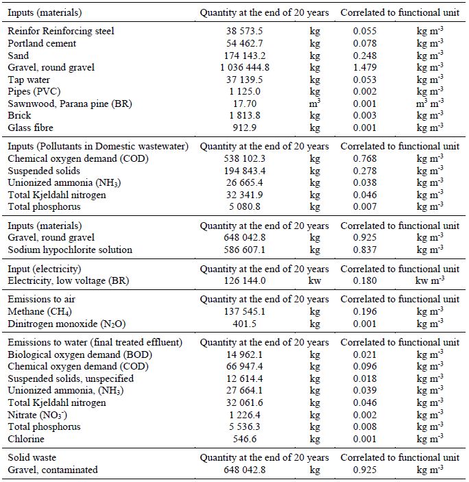 Environmental performance of a full-scale wastewater treatment plant ...