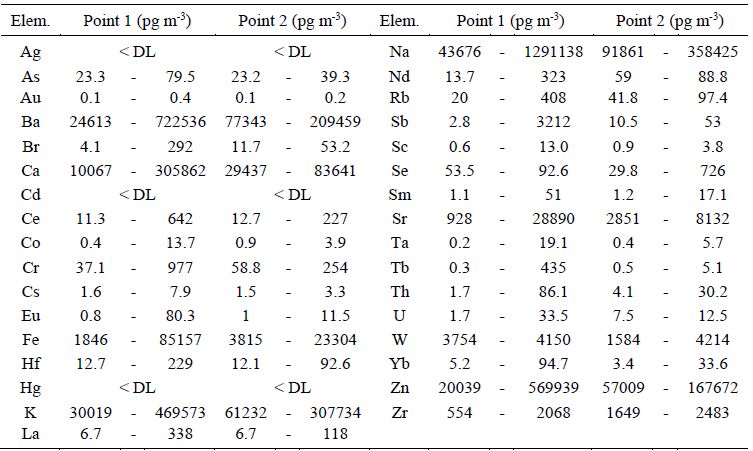 Use of statistical multivariate analysis to identify sources emitting particulate matter in Belo ...