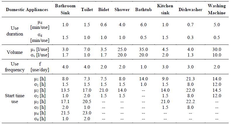 Daily water demand