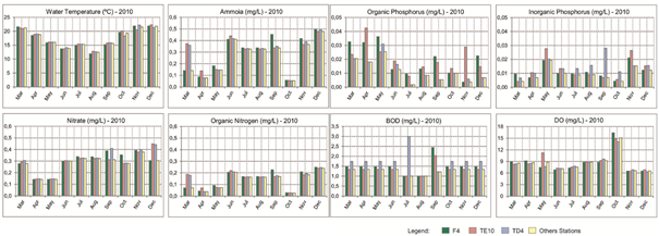 A coupled model of hydrodynamics circulation and water quality applied ...