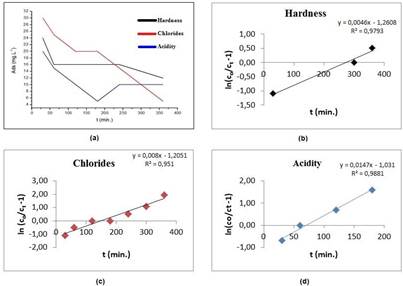 Wastewater treatment using adsorption process in column for ...