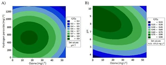Combined use of O3/H2O2 and O3/Mn2+ in flotation of dairy wastewater