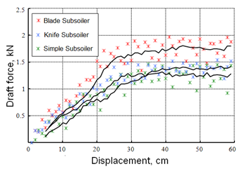 Simulation of Clay Soil De-Compaction Using Discrete Element Method