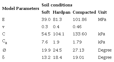 Simulation of Clay Soil De-Compaction Using Discrete Element Method