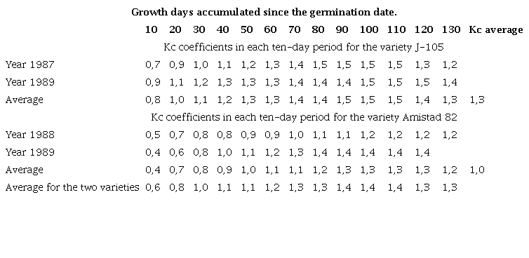 Determination of Crop Coefficients for Estimating Evapotranspiration in ...