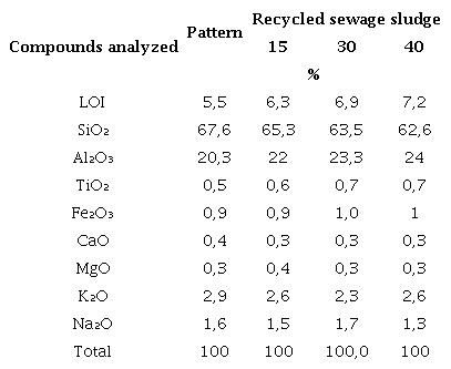Evaluation of Recycled Sludge for Production of a Ceramic Company that ...