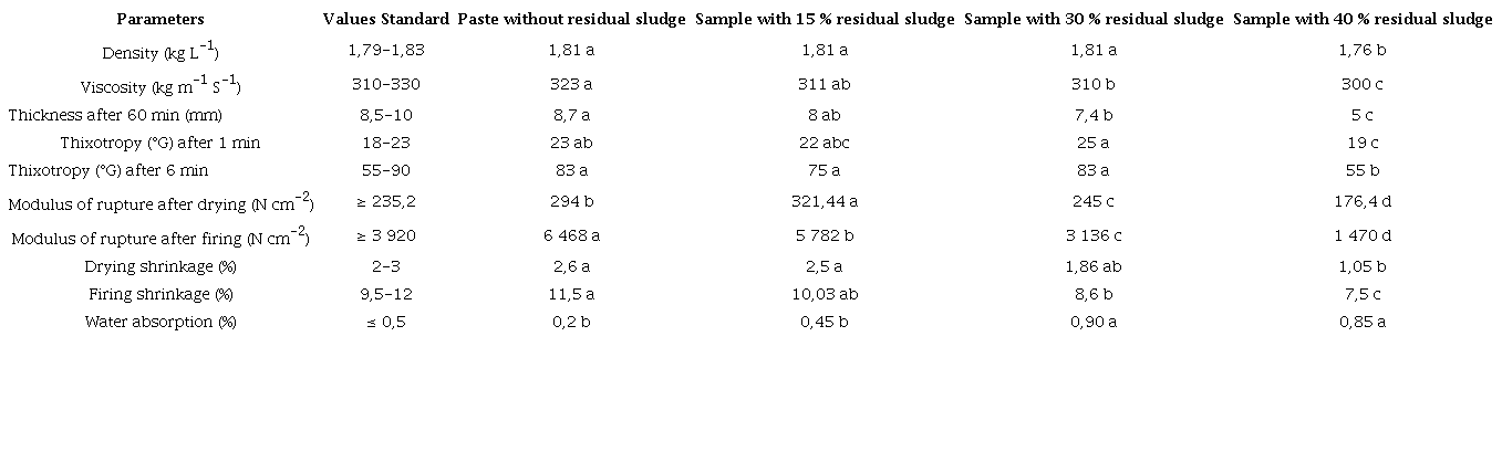Evaluation of Recycled Sludge for Production of a Ceramic Company that ...