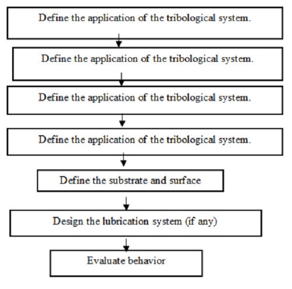 The Concept of Tribodesign. Its Application