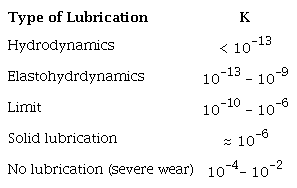 The Concept of Tribodesign. Its Application