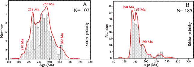 The Triassic/Jurassic boundary and the Jurassic stratigraphy and ...
