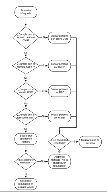Búsqueda de Perfiles en CVU-TecNM con Diseño Orientado al Usuario