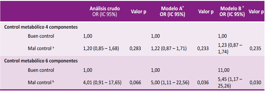 Control metabólico y su relación con enfermedad arterial periférica en ...
